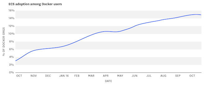 3 clear trends in ECS adoption