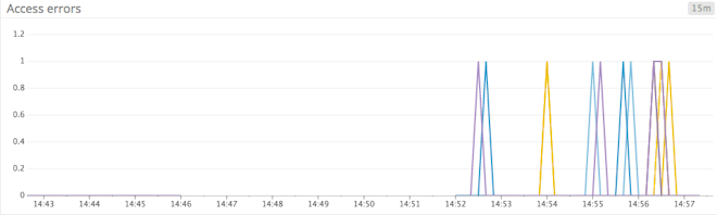 Metric graphs 101: Graphing anti-patterns