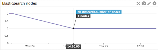 How To Solve 5 Elasticsearch Performance And Scaling Problems
