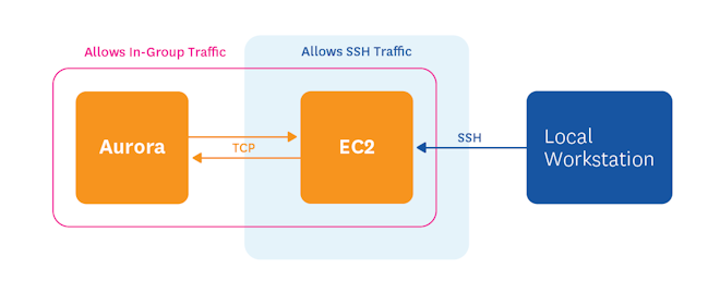 How to collect Aurora metrics