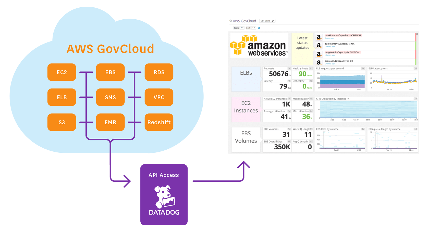 Monitor AWS GovCloud (US) with Datadog