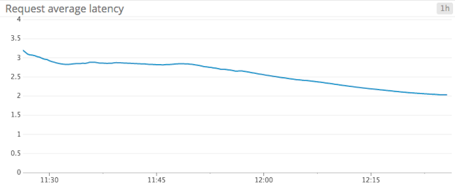 Monitoring Kafka Performance Metrics