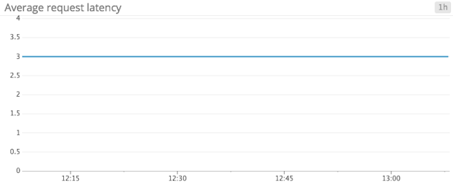Monitoring Kafka performance metrics