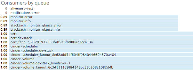 Monitoring OpenStack Nova