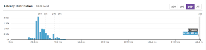 Monitoring services and setting SLAs with Datadog