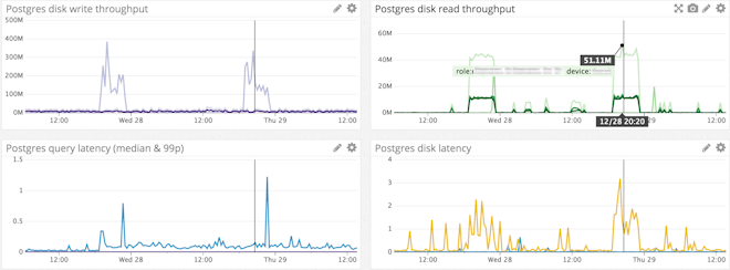 Monitoring services and setting SLAs with Datadog