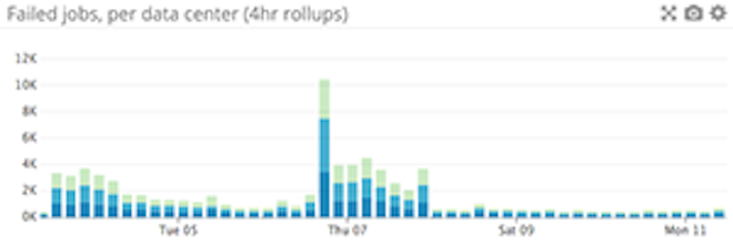 Metric graphs 101: Timeseries graphs