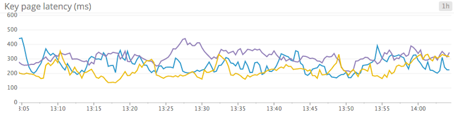 Metric graphs 101: Timeseries graphs
