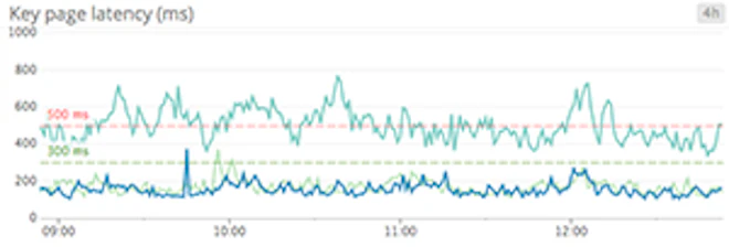 Metric graphs 101: Timeseries graphs