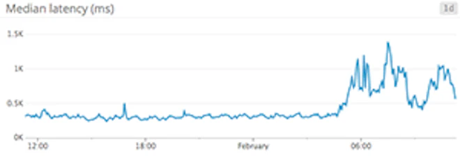 Metric graphs 101: Timeseries graphs