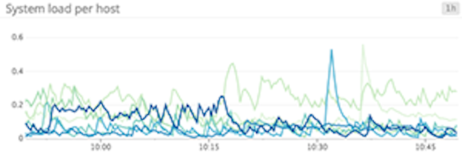 Metric graphs 101: Timeseries graphs