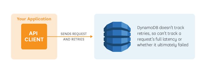 Top DynamoDB performance metrics