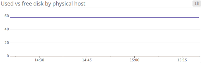 OpenStack Dashboard